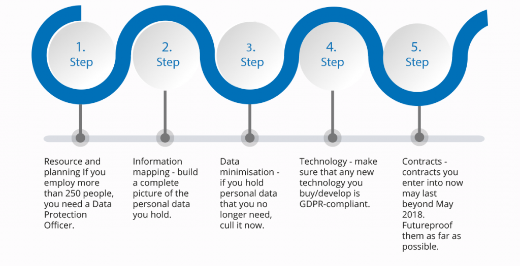 GDPR - Ben Rhydding Primary School